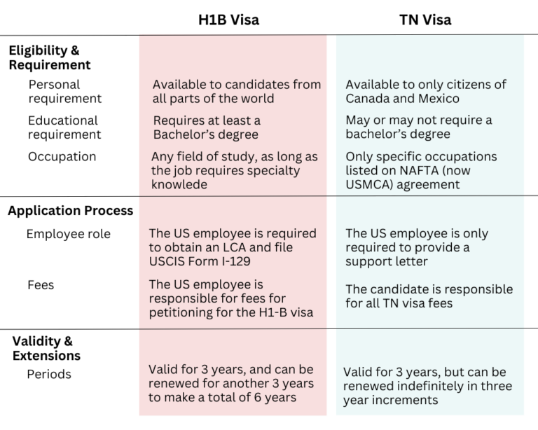 Understanding the Difference Between TN Visa and H1B Visa