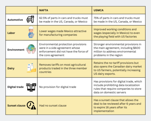 NAFTA vs USMCA: Comprehensive Comparison Chart